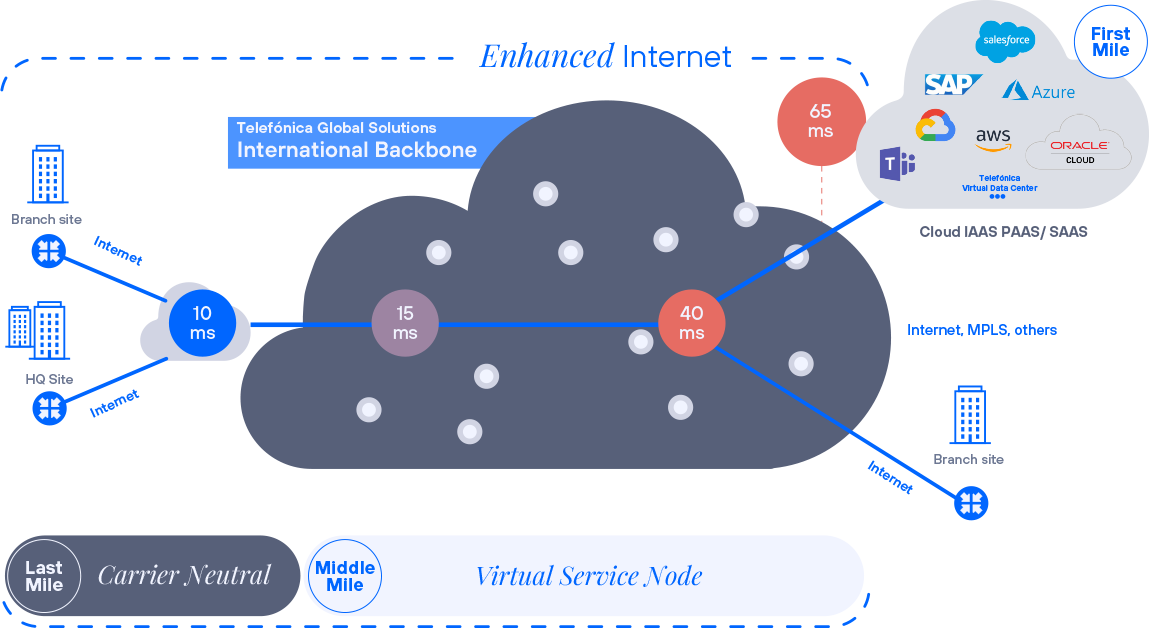 Enhanced Internet - Telefónica Global Solutions